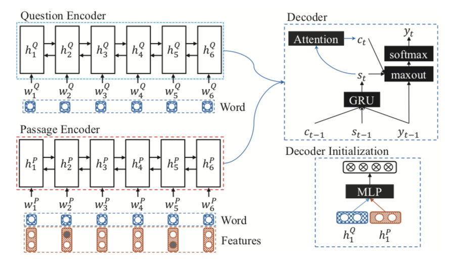 论文笔记--From Answer Extraction to Answer Generation for Machine Reading Comprehension (S-Net ...
