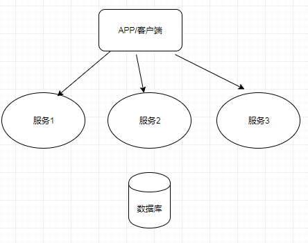 MVC 、RPC 、SOA 、微服务架构之间的区别_rpc框架和mvc有什么区别-CSDN博客