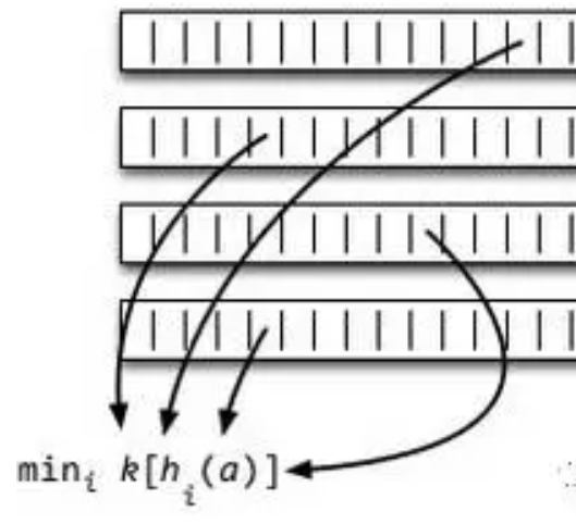 Count-Min Sketch 算法-CSDN博客