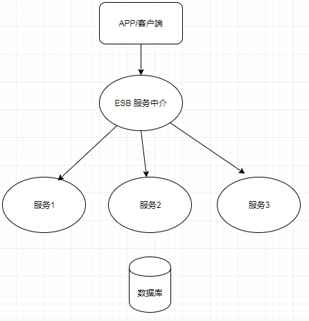 MVC 、RPC 、SOA 、微服务架构之间的区别_rpc框架和mvc有什么区别-CSDN博客