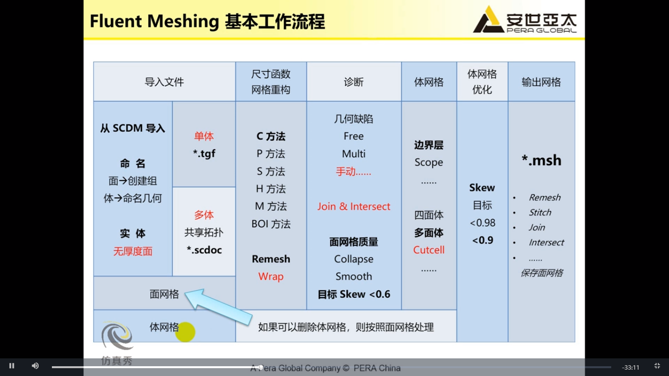 FLUENT MESH学习笔记（1）_diyhoos的博客-CSDN博客_fluent mesh