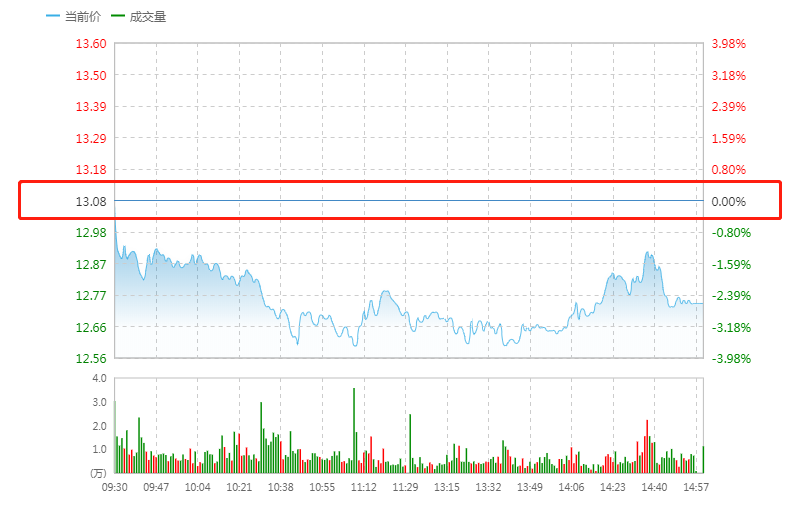 echarts绘制分时图（2）-- 配置echarts_echarts 分时图-CSDN博客