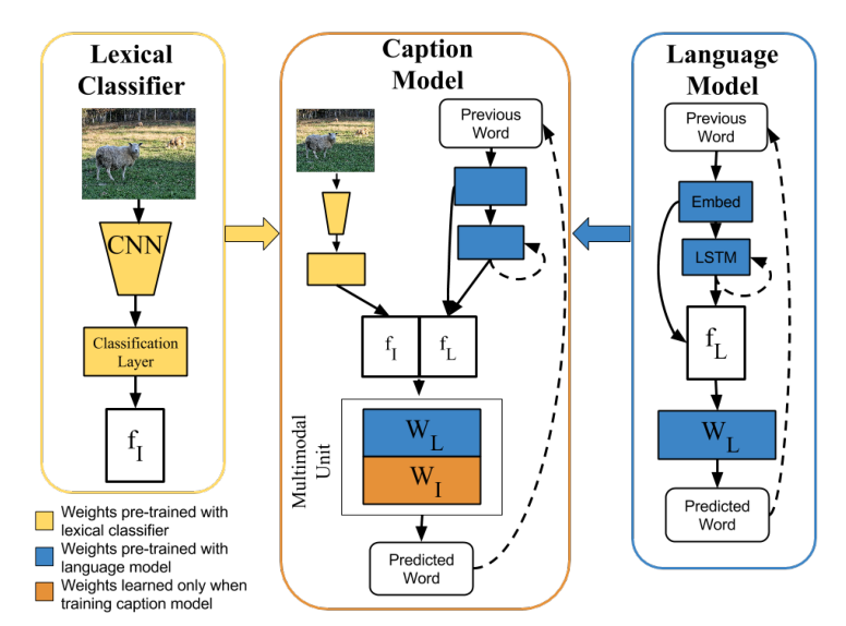 《Deep Compositional Captioning: Describing Novel Object Categories ...