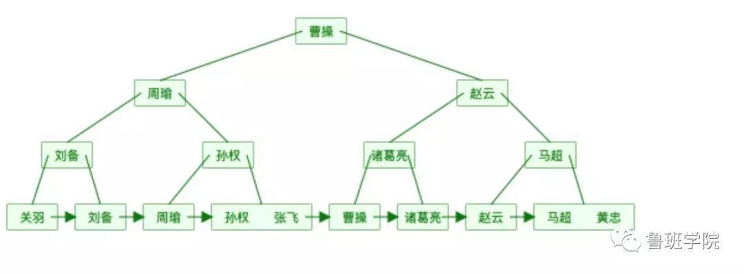 Mysql为什么用b树，innodb和myisam的区别？innodb和myisam B树 Csdn博客 