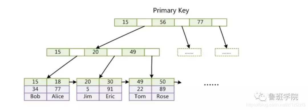 Mysql为什么用b树,innodb和myisam的区别?为什么innodb和myisam使用btree呢 Csdn博客
