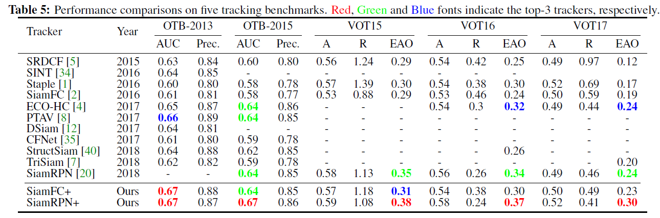 SiamDW阅读笔记：Deeper and Wider Siamese Networks for Real-Time Visual Tracking_siamdw代码讲解-CSDN博客