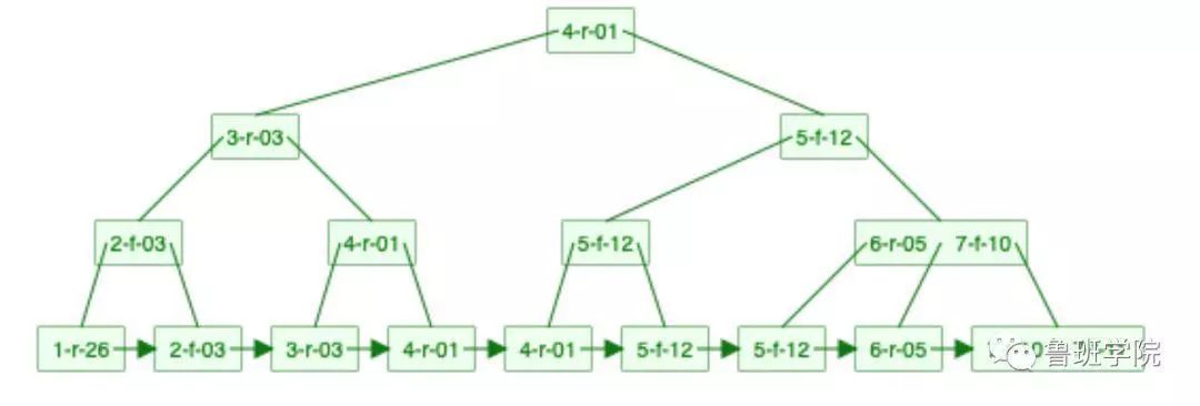 Mysql为什么用b树，innodb和myisam的区别？mysql中innodb与myisam中采用b树结构 Csdn博客