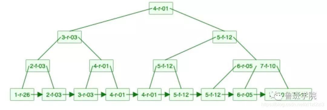 Mysql为什么用b树,innodb和myisam的区别?mysql中innodb与myisam中采用b树结构 Csdn博客