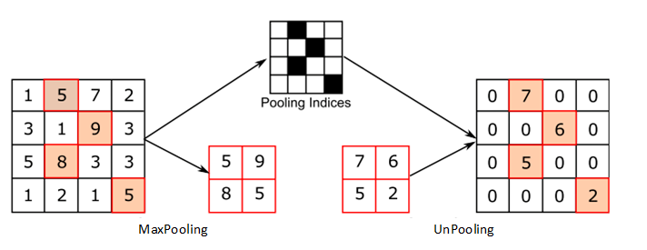 unpooling(上池化),unsampling(上采样),Deconvolution(反卷积)_maxpooling可以知道下标吗-CSDN博客