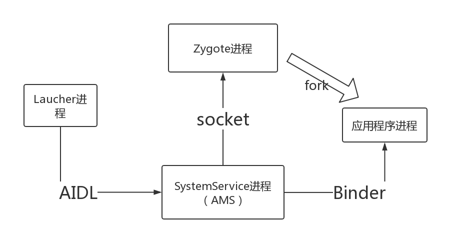 Android Framework层学习——为什么systemserver进程与zygote进程通讯采用socket而不是binder Systemservice的通信方式 Csdn博客