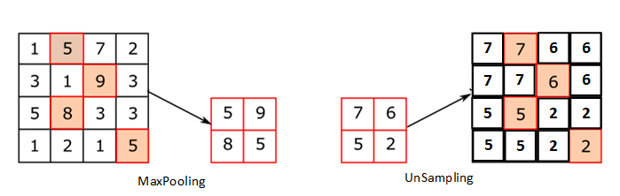 unpooling(上池化),unsampling(上采样),Deconvolution(反卷积)_maxpooling可以知道下标吗-CSDN博客