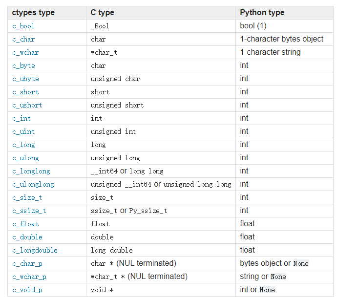 Python之ctypes模块用法_ctypes enum-CSDN博客