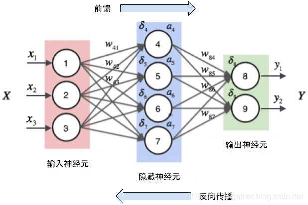 基于神经网络实现mnist数据集的多分类针对mnist数据集设计一个基础的深度神经网络模型来对数据集进行分类 Csdn博客