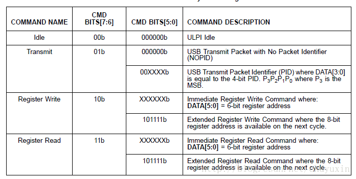 USB Phy/ULPI (2-读写USB Phy寄存器)_ulpi 时序-CSDN博客