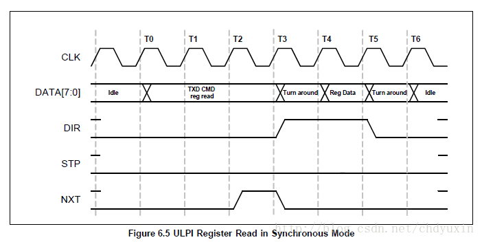 USB Phy/ULPI (2-读写USB Phy寄存器)_ulpi 时序-CSDN博客