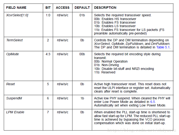 USB Phy/ULPI (2-读写USB Phy寄存器)_ulpi 时序-CSDN博客