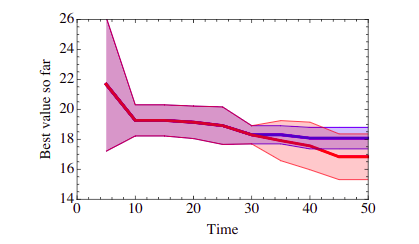 Algorithms for Hyper-Parameter Optimization译文-CSDN博客