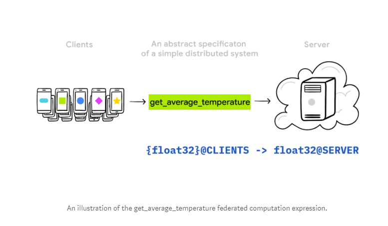 tensorflow Federated: 本地模型训练，无需上传训练数据_tensorflow federated 训练数据-CSDN博客
