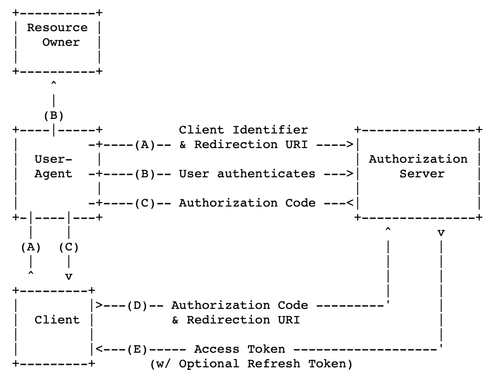 Oauth2 0 授权码模式解析 Oauth2 0 Code模式 Csdn博客