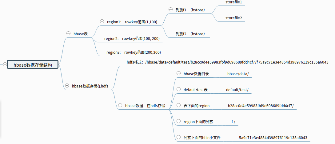 hbase错误排查/数据恢复_has an old edit so flush to free wals after random-CSDN博客