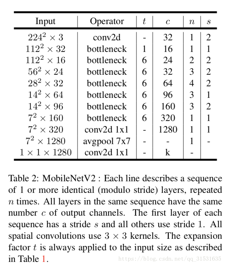 MobileNet_v2论文详读_mobilenetv2 论文-CSDN博客