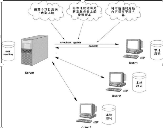 svn安装使用subversion_再遇当年的博客-CSDN博客_subversion svn