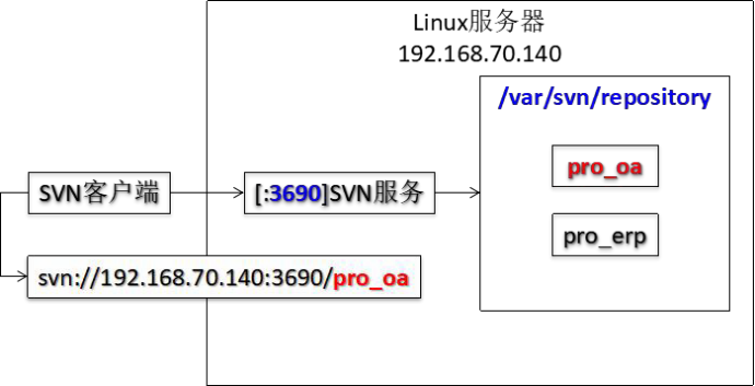 svn安装使用subversion_svn sub-CSDN博客