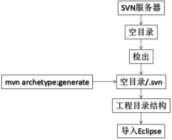 svn安装使用subversion_svn sub-CSDN博客