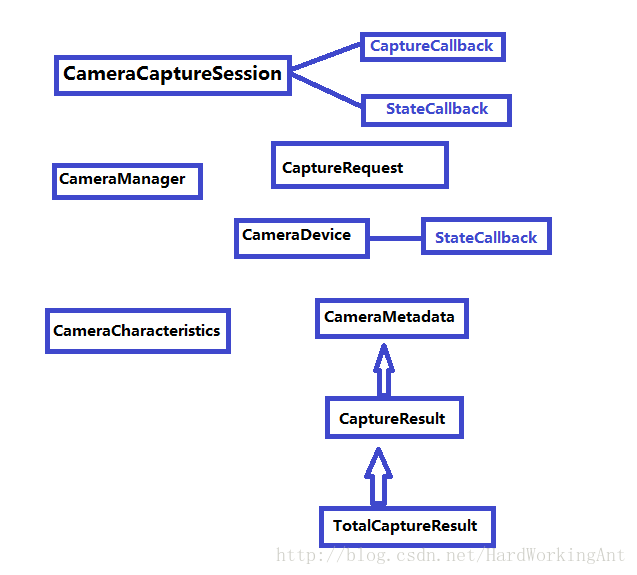 Android自定义camera2相机 系列（二）_camera2绑定摄像头-CSDN博客
