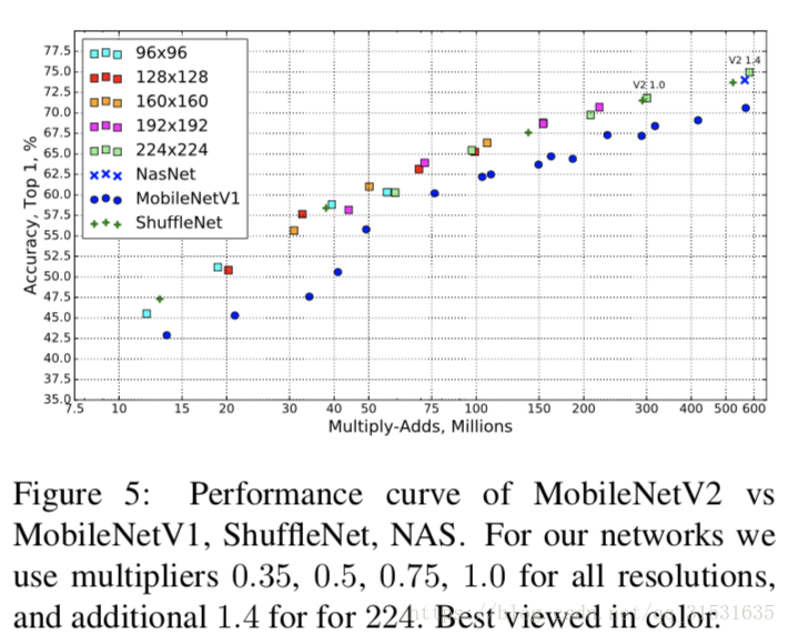 MobileNet_v2论文详读_mobilenetv2 论文-CSDN博客