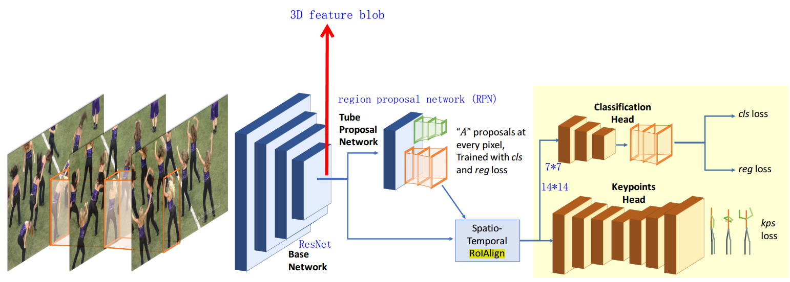 Detect-and-Track论文：3D Mask R-CNN Caffe2源代码解析——4. 网络头解析_cnn highlight-CSDN博客