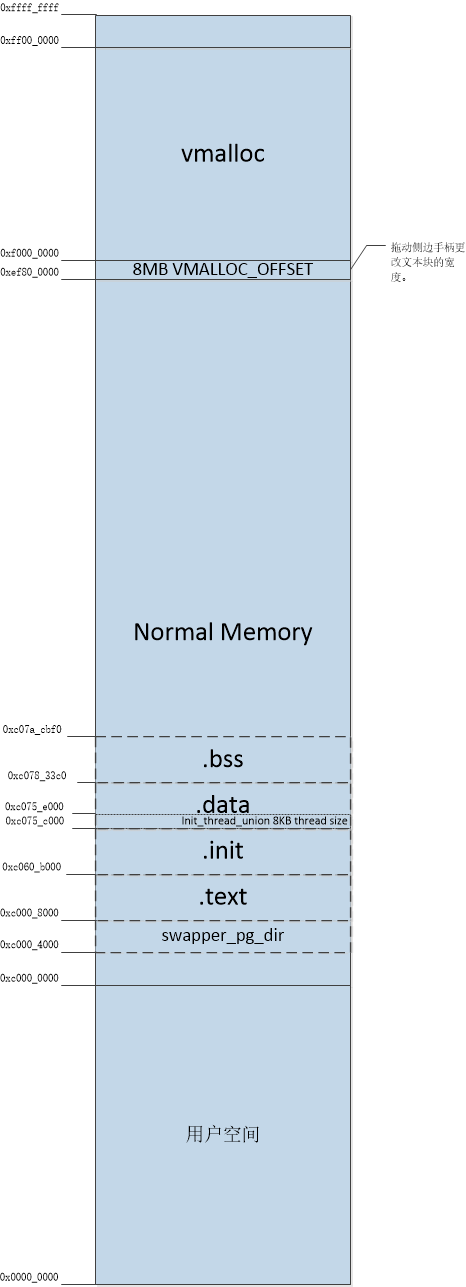 Linux内存管理 (3)内核内存的布局图_virtual kernel memory layout-CSDN博客