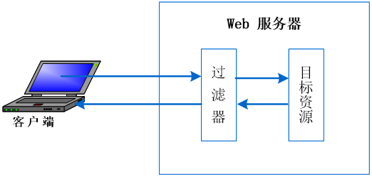 Servlet过滤器_javax.servlet.filterchain-CSDN博客