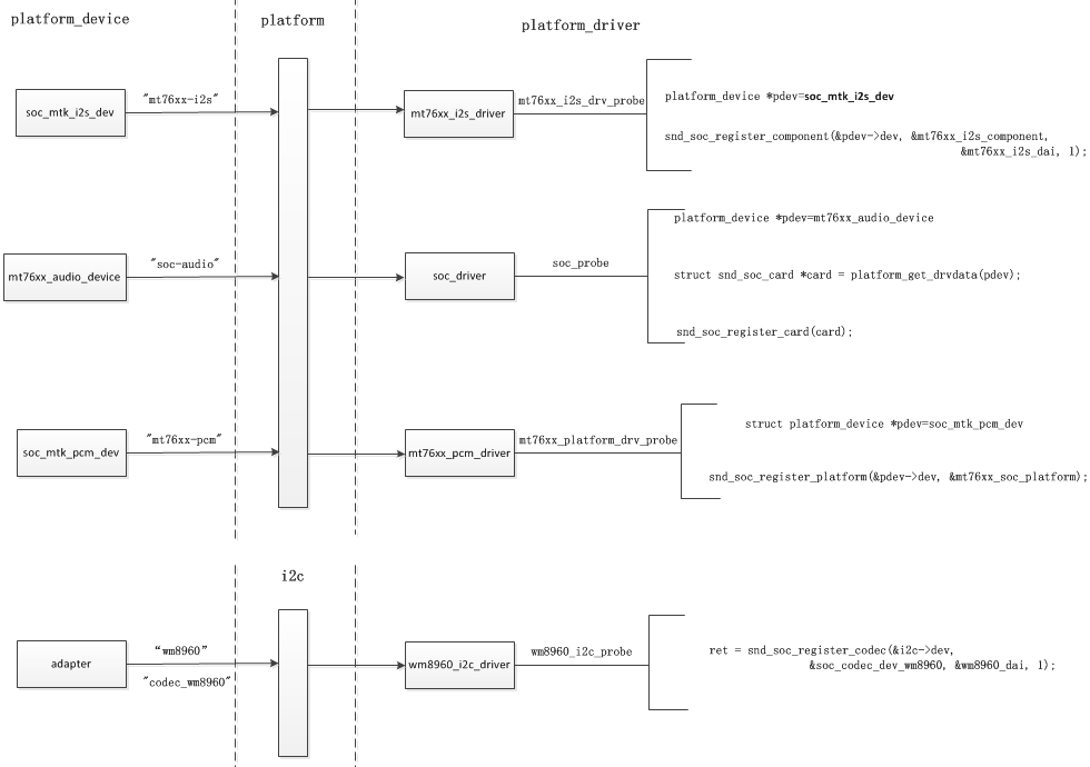 Linux ALSA声卡驱动之二：音频设备与驱动的衔接、注册_i2s 声卡驱动-CSDN博客