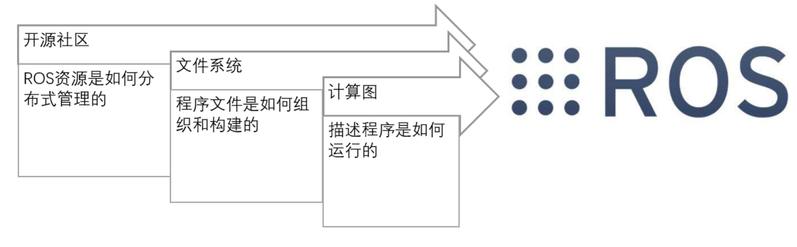 Robot Operating System --- ROS入门学习笔记_robot operating system-CSDN博客