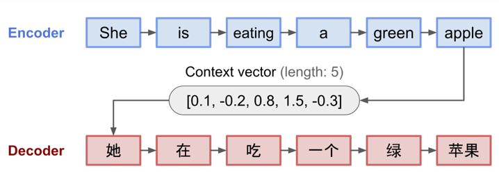 Seq2Seq中的Attention和self-attention_seq2seq self attention-CSDN博客