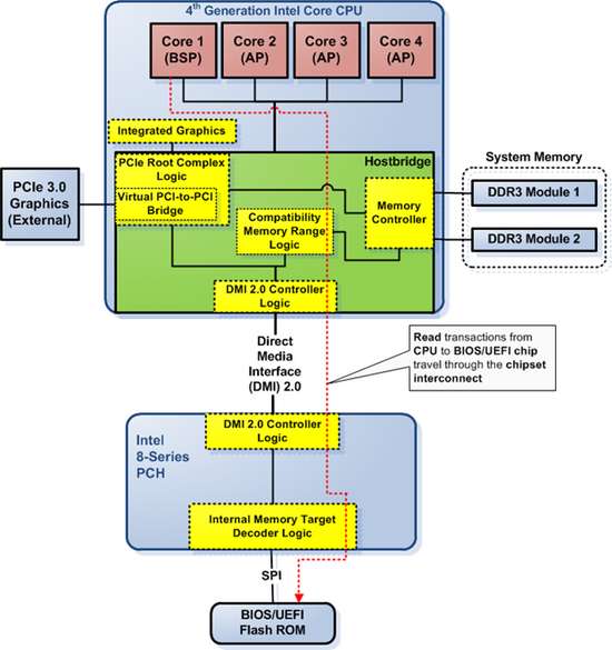 【学习笔记】System Address Map Initialization in x86/x64 Architecture Part 2 ...