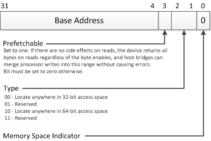 【学习笔记】System Address Map Initialization in x86/x64 Architecture Part 1: PCI-Based Systems_system ...