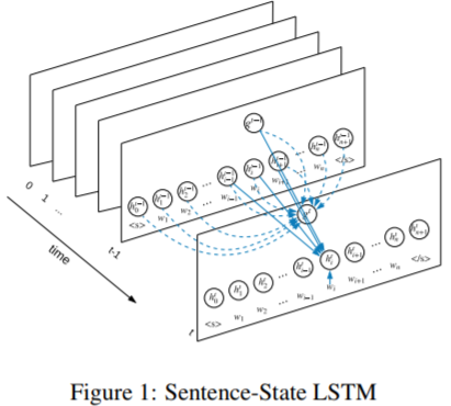 Sentence-State LSTM for Text Representation(论文笔记）_sentence lstm-CSDN博客