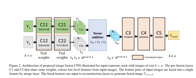 特征融合论文《DeepFuse:A Deep Unsupervised Approach for Exposure Fusion with Extreme Exposure Image ...