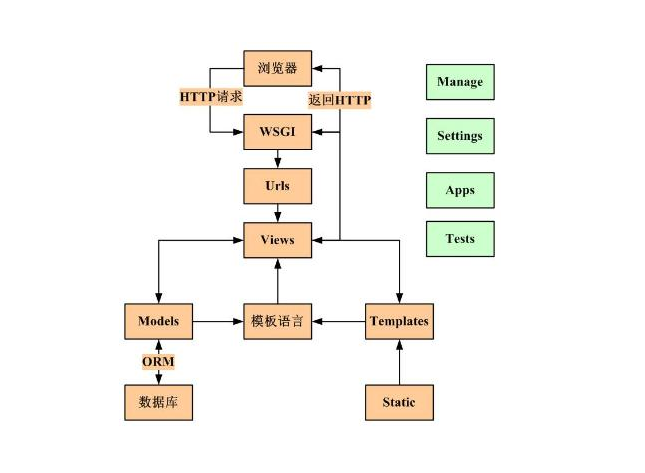 Web开发 Django视图层 Web前端视图层 Csdn博客