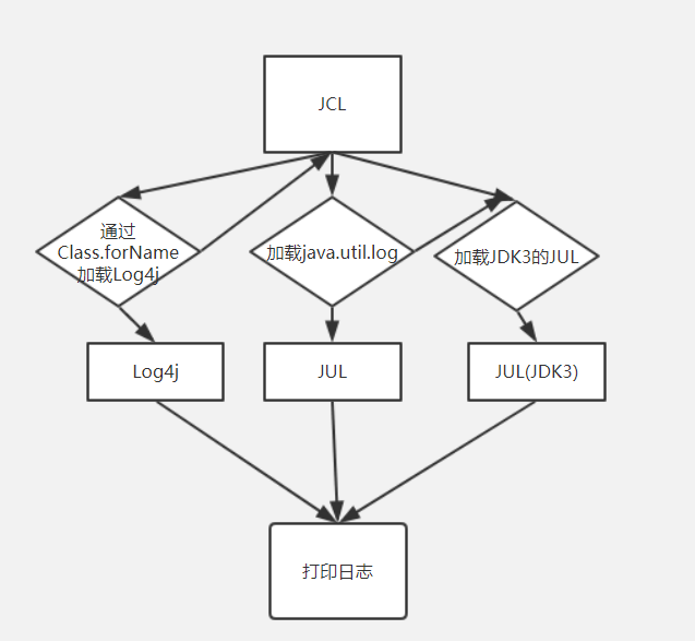 Java常见日志框架介绍及分析、spring日志分析，spring4和spring5在日志的区别java Spring Springboot 日志框架的汇总 对比 分析 Csdn博客
