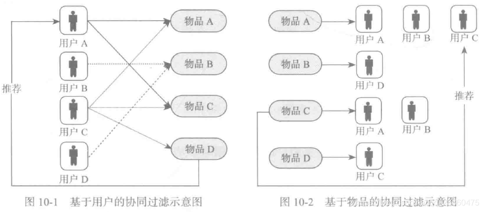 协同过滤推荐算法在python上的实现协同过滤算法python Csdn博客