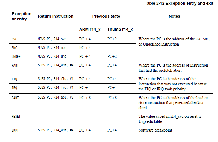 Arm汇编寻址方式&工作模式_stmfd sp!, {r1-r4,lr}的寻址方式-CSDN博客