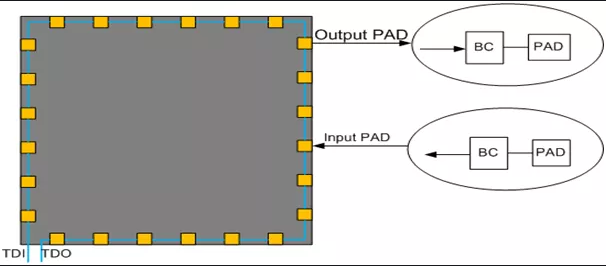 ASIC--DFT可测性设计工程师_asic flow中的dft目的是什么-CSDN博客