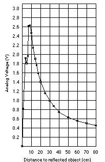 Arduino + GP2D12红外测距传感器+LCD1602_红外测距传感器代码_从容且共的博客-CSDN博客