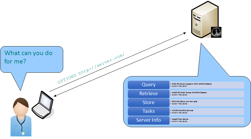 DICOMweb——将DICOM影像接入互联网-CSDN博客
