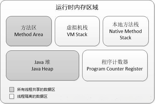 Java 运行时数据区：堆heap，栈stack，方法区method）的区别（总结）java堆和方法区的区别 Csdn博客