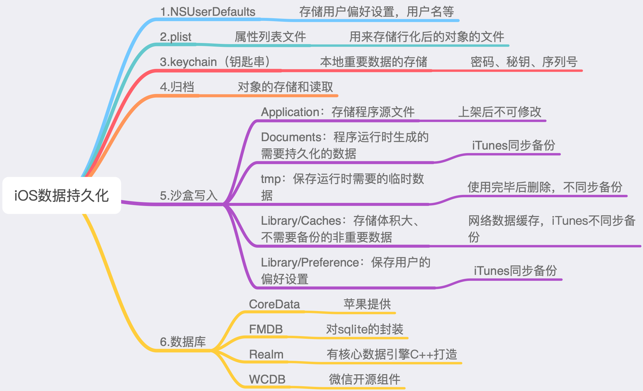 iOS数据持久化方案