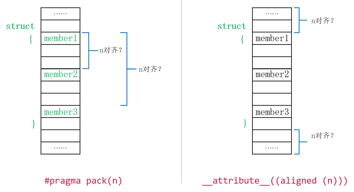【嵌入式底层知识修炼】结构体成员对齐之#pragma pack(n)和__attribute__((aligned (n)))的含义和区别_attribute align和program ...